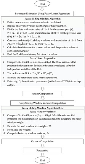 Applied Sciences | Free Full-Text | A Novel Fuzzy Linear Regression Sliding Window GARCH Model ...
