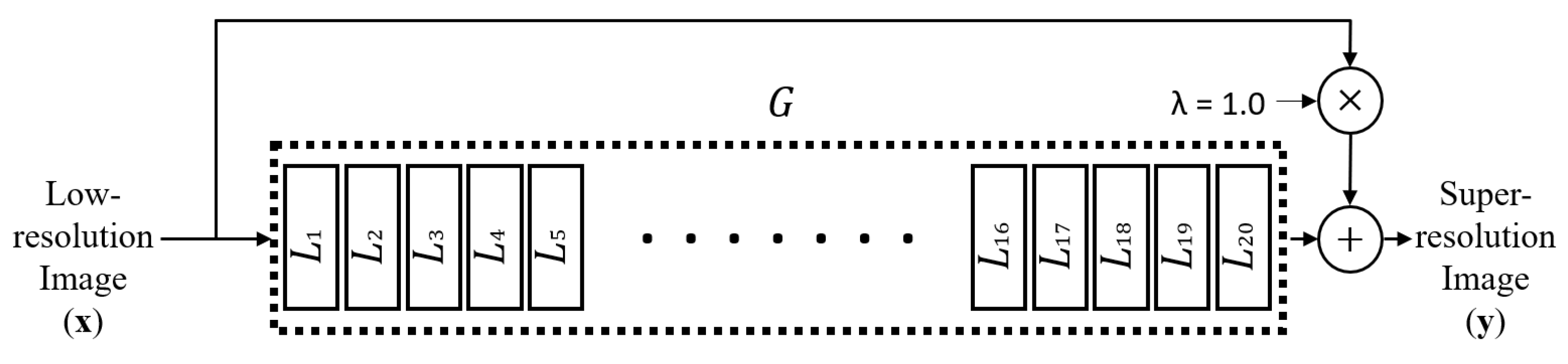 Convolutional Neural Networks Using Skip Connections with Layer Groups ...