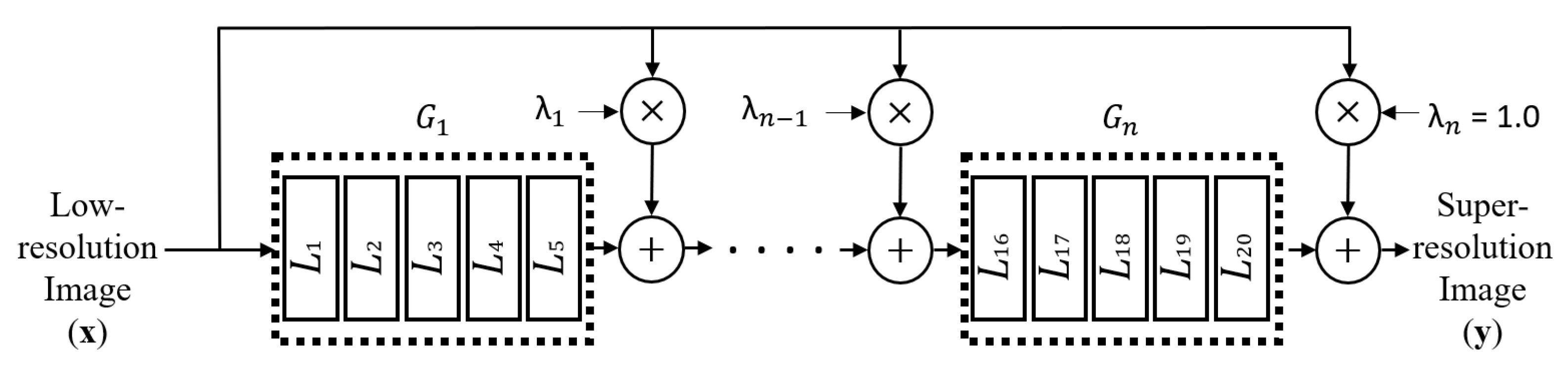Convolutional Neural Networks Using Skip Connections with Layer Groups ...