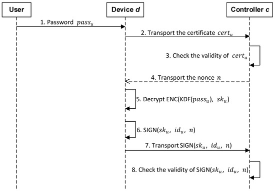 Applied Sciences | Free Full-Text | Towards Secure and Usable ...