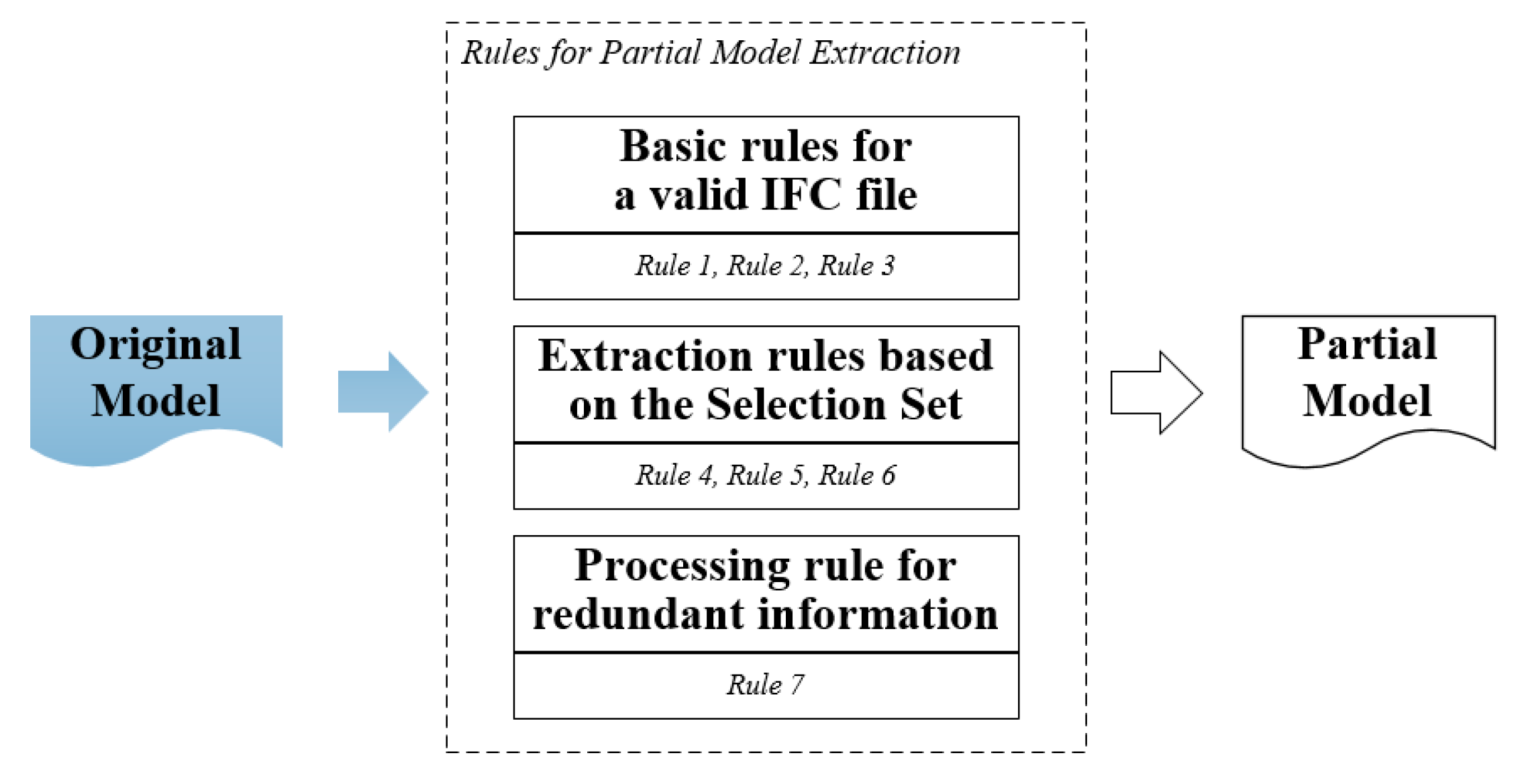 Generic Language for Partial Model Extraction from an IFC Model Based on Selection Set