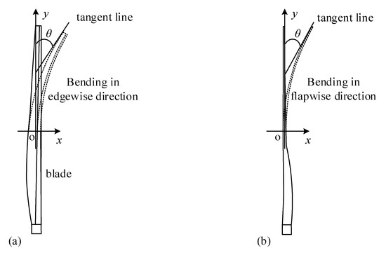 Further Study on the Effects of Wind Turbine Yaw Operation for Aiding ...