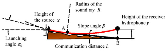 Applied Sciences | Special Issue : Underwater Acoustic Communications ...