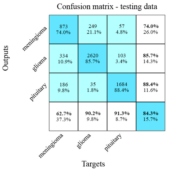 Classification Of Brain Tumors From Mri Images Using A Convolutional Neural Network