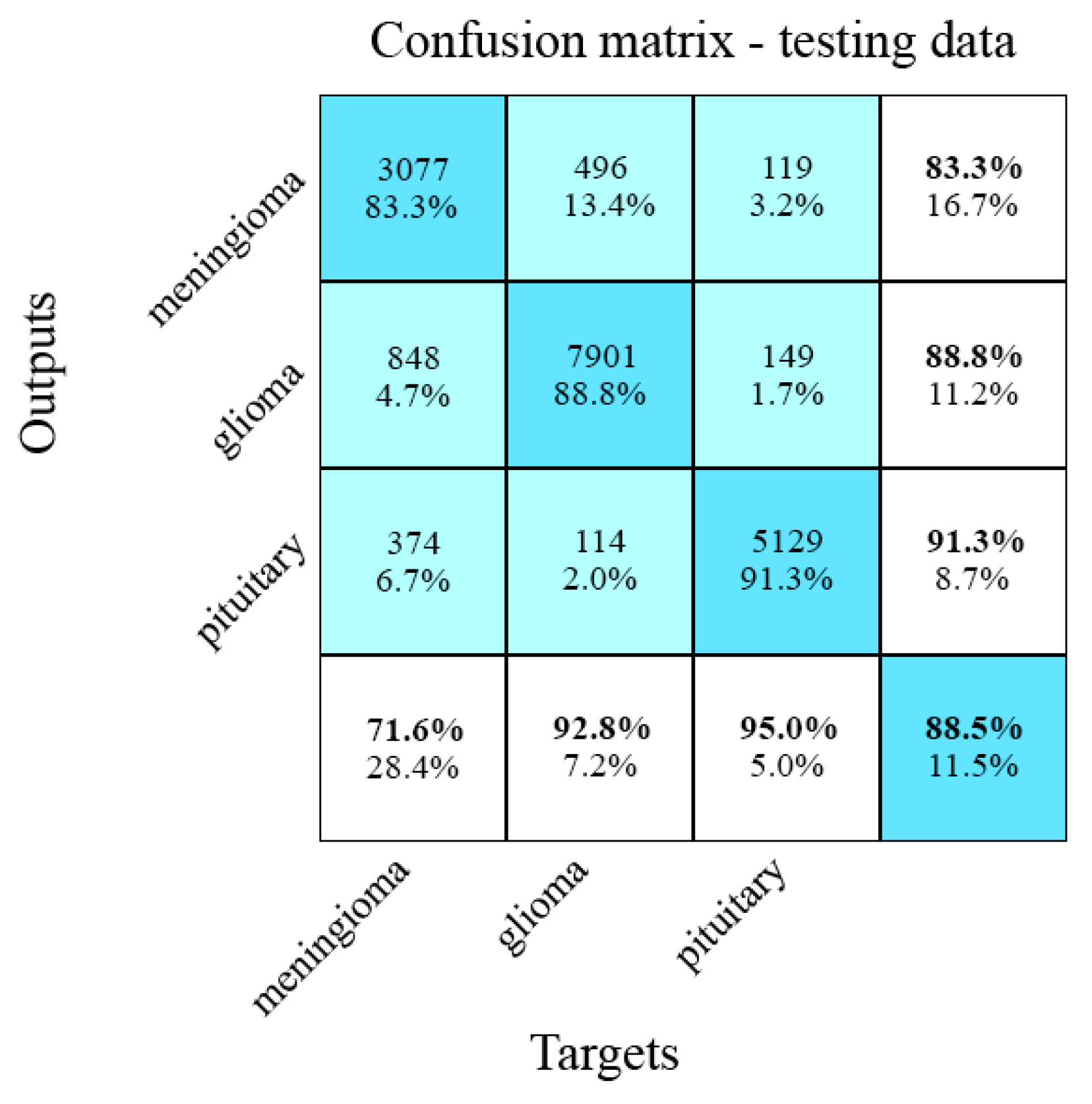 Classification of Brain Tumors from MRI Images Using a Convolutional ...