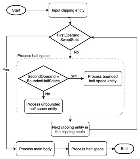 Automatically Processing IFC Clipping Representation for BIM and GIS Integration at the Process ...
