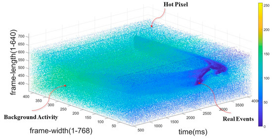 Event Density Based Denoising Method for Dynamic Vision Sensor