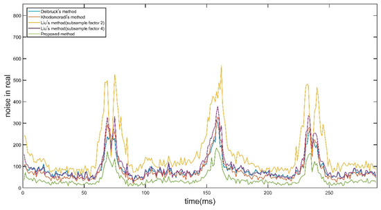 Event Density Based Denoising Method for Dynamic Vision Sensor