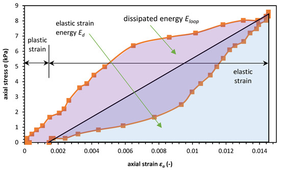 Impact of Cyclic Loading on Shakedown in Cohesive Soils—Simple ...