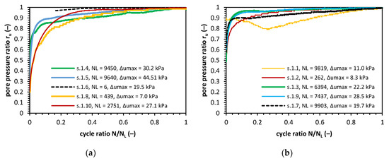 Impact of Cyclic Loading on Shakedown in Cohesive Soils—Simple ...