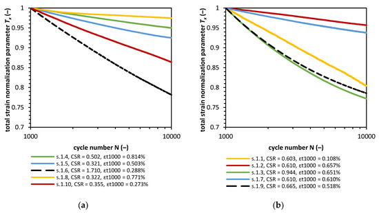 Impact of Cyclic Loading on Shakedown in Cohesive Soils—Simple ...