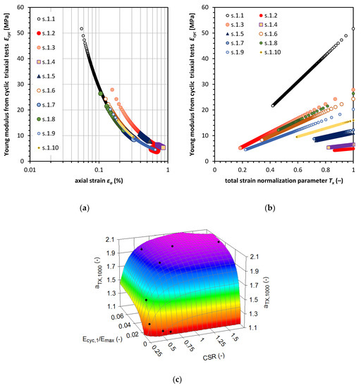Impact of Cyclic Loading on Shakedown in Cohesive Soils—Simple ...