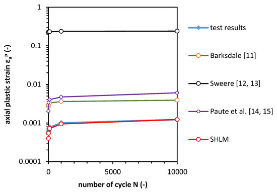 Impact of Cyclic Loading on Shakedown in Cohesive Soils—Simple ...