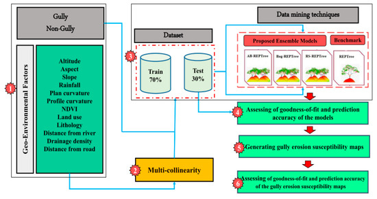 GIS-Based Gully Erosion Susceptibility Mapping: A Comparison of Computational Ensemble Data ...