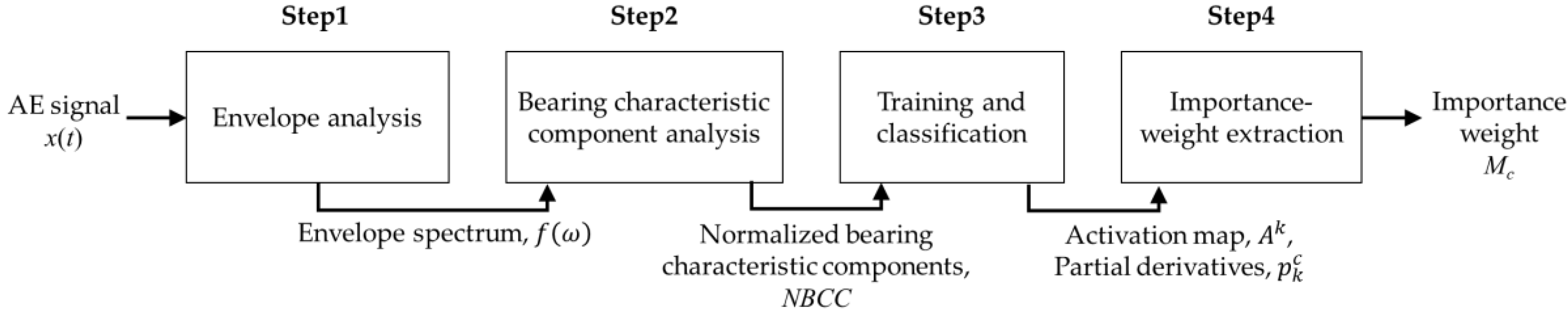 Applied Sciences | Free Full-Text | Bearing Fault Diagnosis Using Grad ...