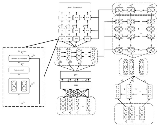 Applied Sciences | Free Full-Text | Multiple Interactive Attention Networks for Aspect-Based ...