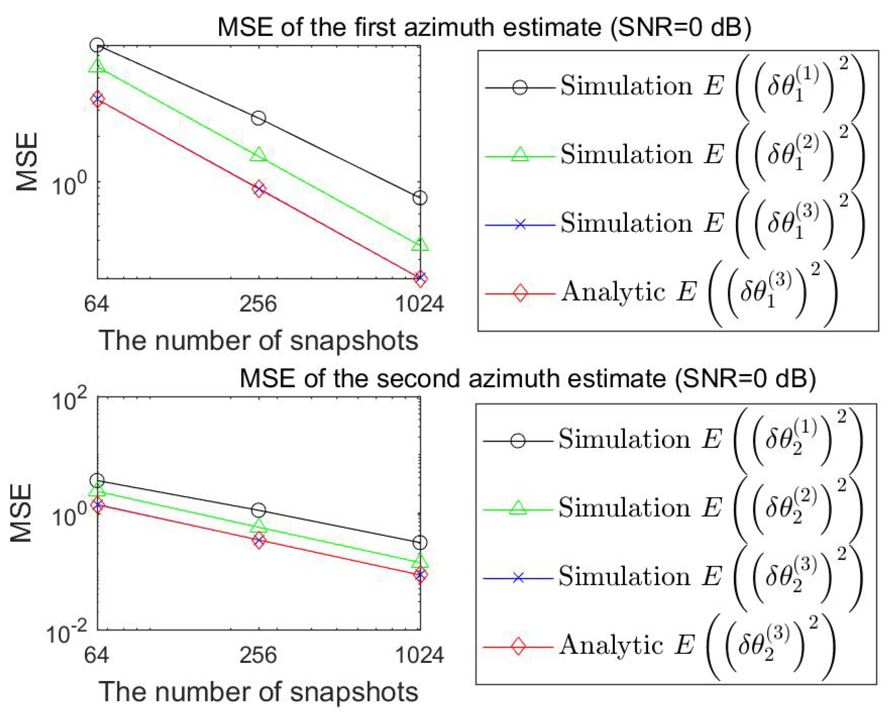 Asymptotic Performance Analysis of the MUSIC Algorithm for Direction-of ...