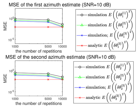 Asymptotic Performance Analysis of the MUSIC Algorithm for Direction-of ...