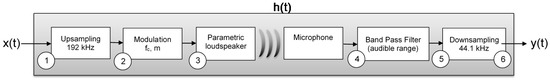 Experimental Evaluation of Distortion in Amplitude Modulation ...