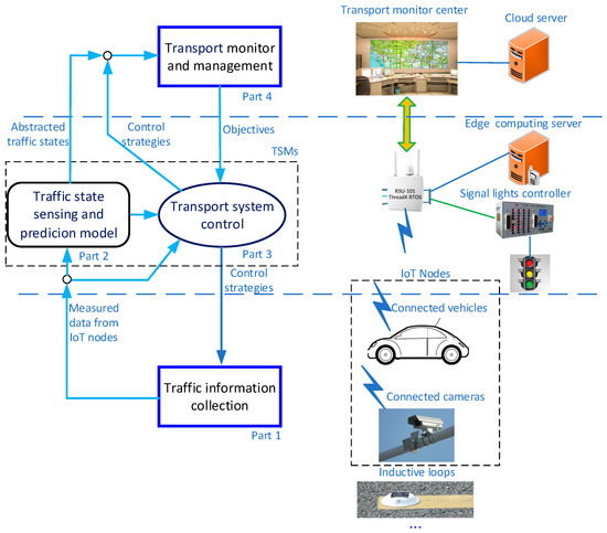 An Integrated Algorithm for Intersection Queue Length Estimation Based on IoT in a Mixed Traffic ...