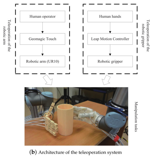 Applied Sciences | Free Full-Text | A Bimanual Robotic Teleoperation Architecture with ...