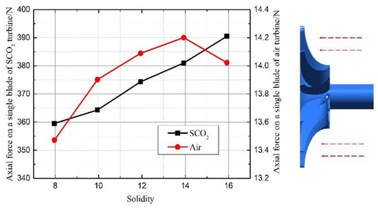 Numerical Investigation on Aerodynamic Performance of SCO2 and Air ...