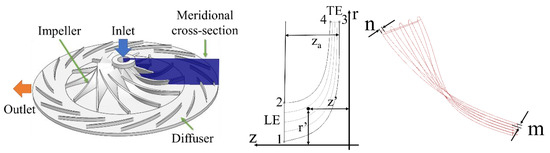 Aerodynamic Optimization Design of a 150 kW High Performance Supercritical Carbon Dioxide ...