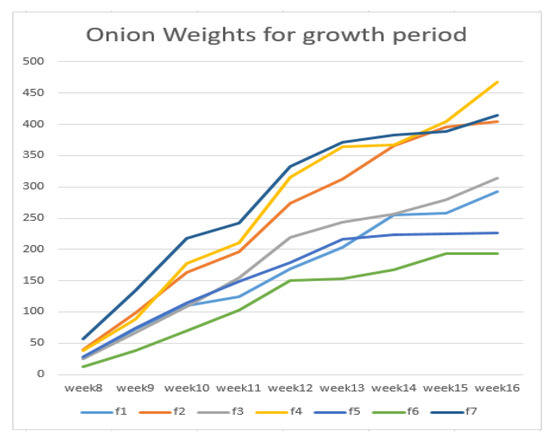 Prediction of Weights during Growth Stages of Onion Using Agricultural ...