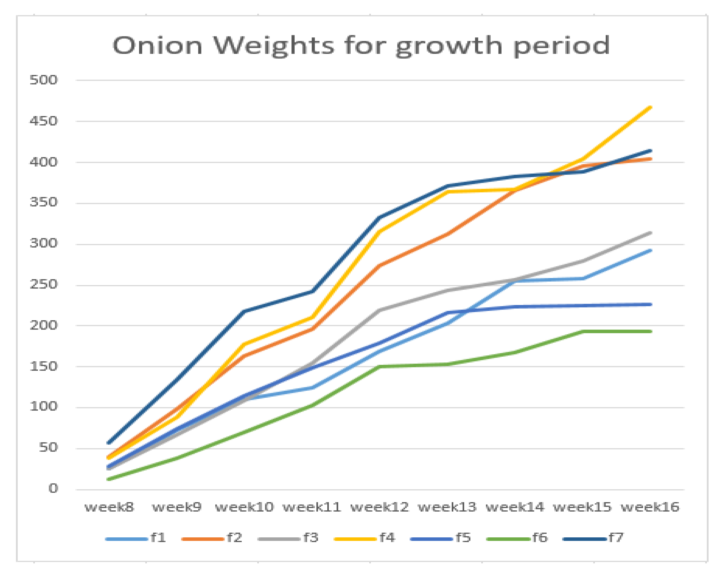 Prediction of Weights during Growth Stages of Onion Using Agricultural ...