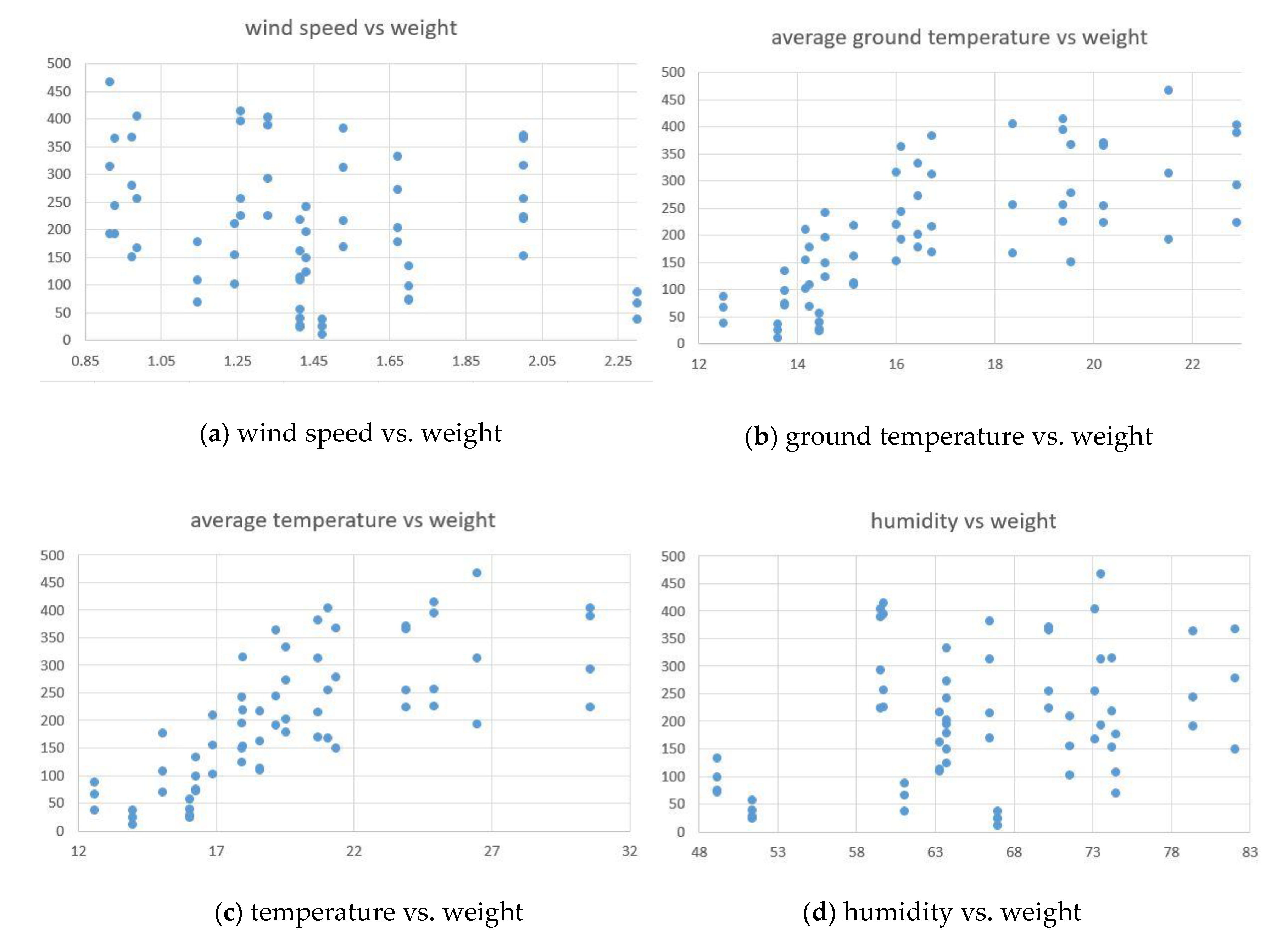 Prediction of Weights during Growth Stages of Onion Using Agricultural ...