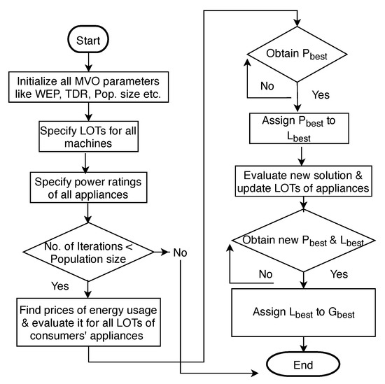 Exploiting Multi-Verse Optimization and Sine-Cosine Algorithms for ...