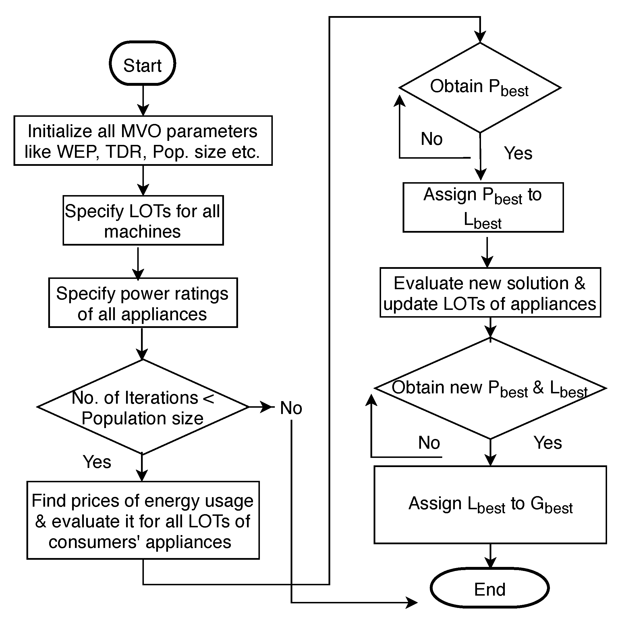 Exploiting Multi-Verse Optimization and Sine-Cosine Algorithms for ...