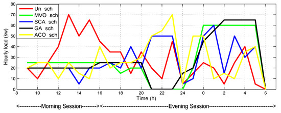 Exploiting Multi-Verse Optimization and Sine-Cosine Algorithms for ...