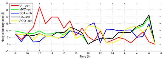 Exploiting Multi-Verse Optimization and Sine-Cosine Algorithms for ...