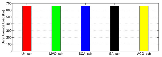 Exploiting Multi-Verse Optimization and Sine-Cosine Algorithms for ...