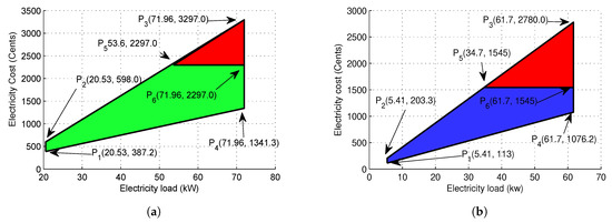 Exploiting Multi-Verse Optimization and Sine-Cosine Algorithms for ...