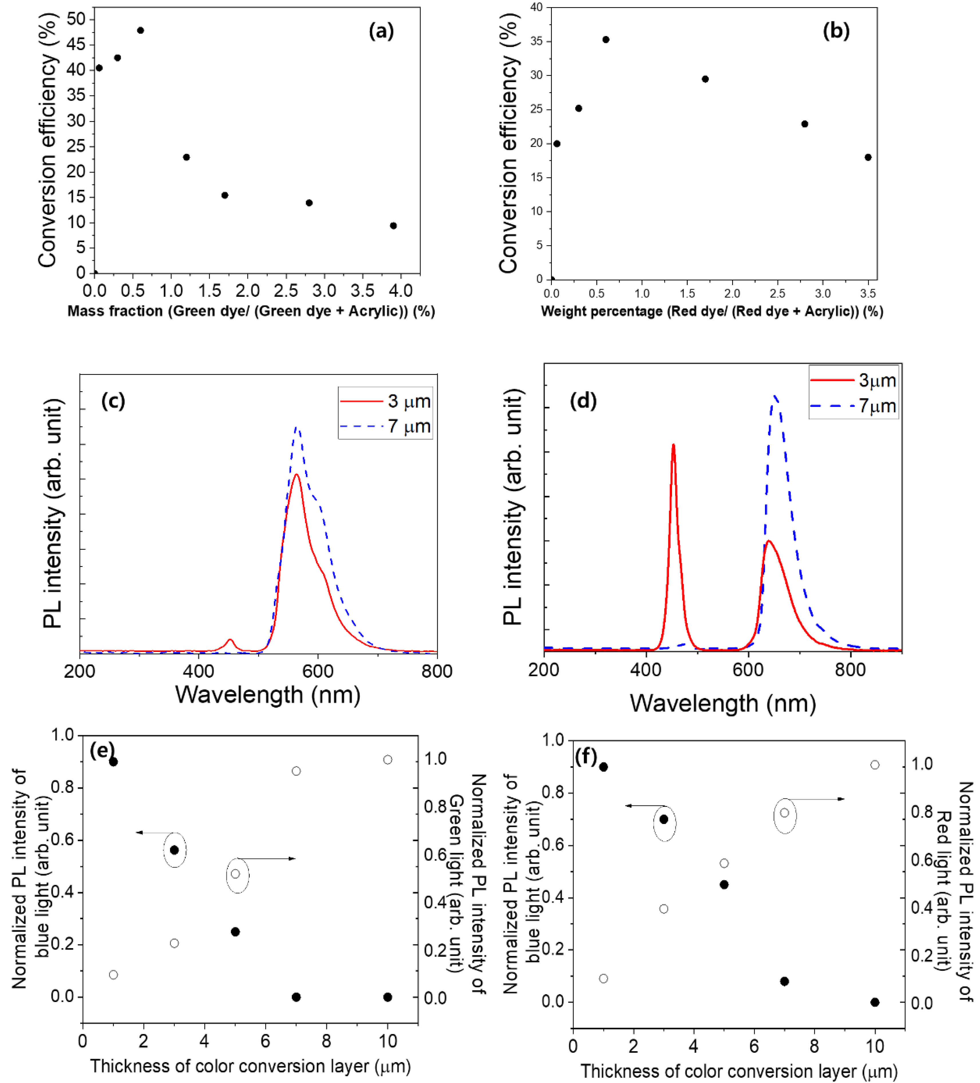 High-Performance Color-Converted Full-Color Micro-LED Arrays