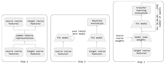 Transfer Learning from Deep Neural Networks for Predicting Student ...