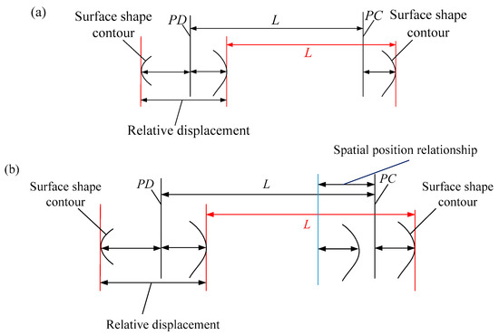 A Method of On-Site Describing the Positional Relation between Two ...