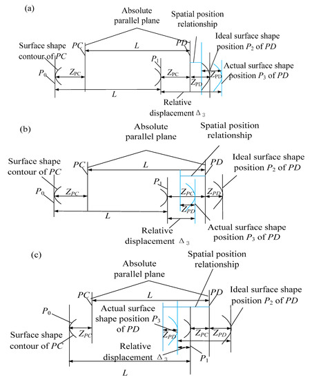 A Method of On-Site Describing the Positional Relation between Two ...