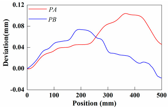 A Method of On-Site Describing the Positional Relation between Two ...