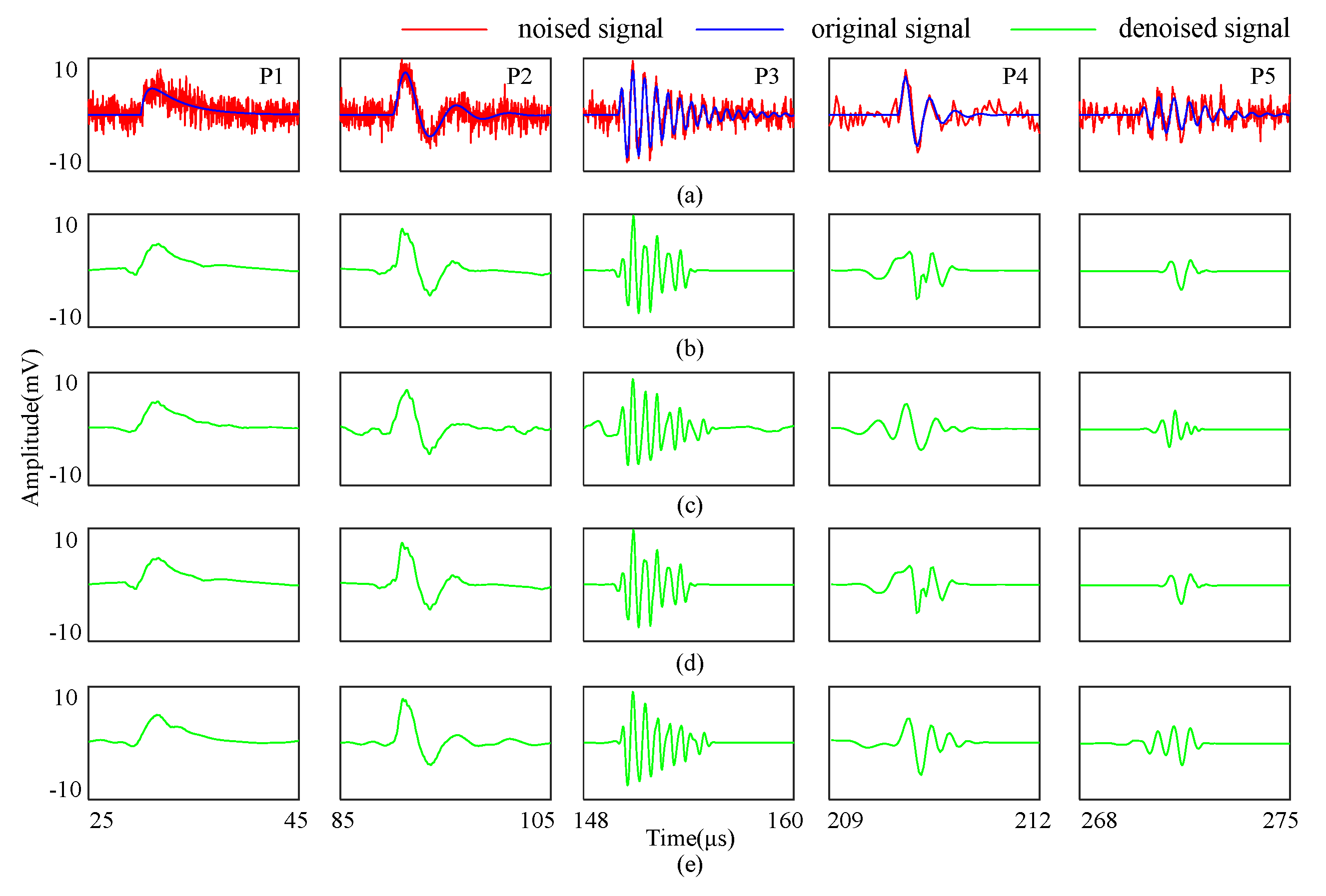 Application of a Novel Wavelet Shrinkage Scheme to Partial Discharge Signal Denoising of Large ...