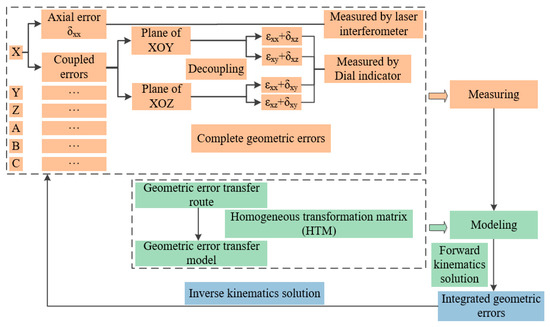 Coupling and Decoupling Measurement Method of Complete Geometric Errors for Multi-Axis Machine Tools