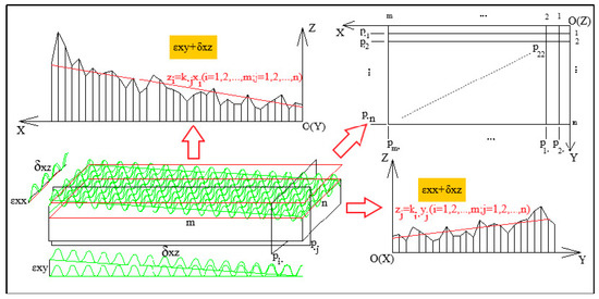 Coupling and Decoupling Measurement Method of Complete Geometric Errors for Multi-Axis Machine Tools
