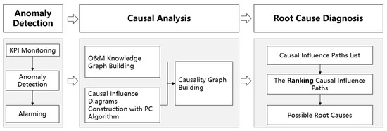 A Causality Mining and Knowledge Graph Based Method of Root Cause ...
