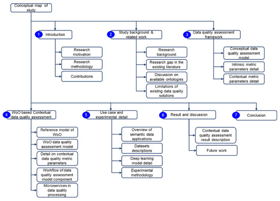 Web Objects Based Contextual Data Quality Assessment Model for Semantic Data Application