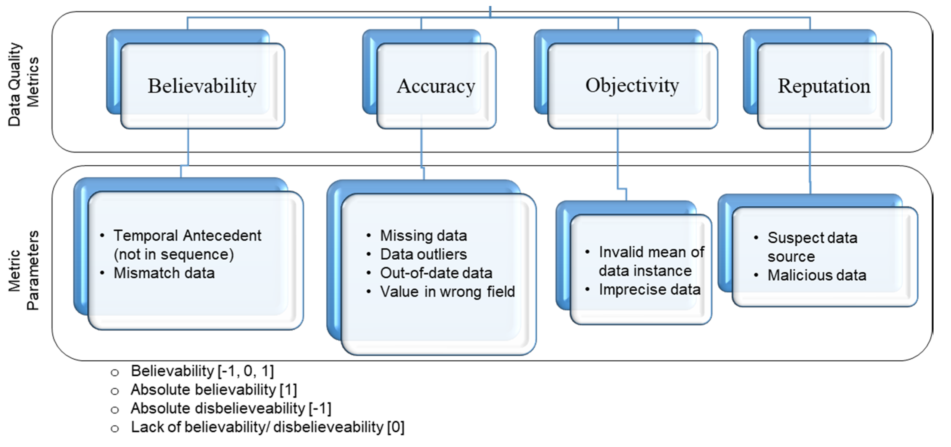 Web Objects Based Contextual Data Quality Assessment Model For Semantic Data Application