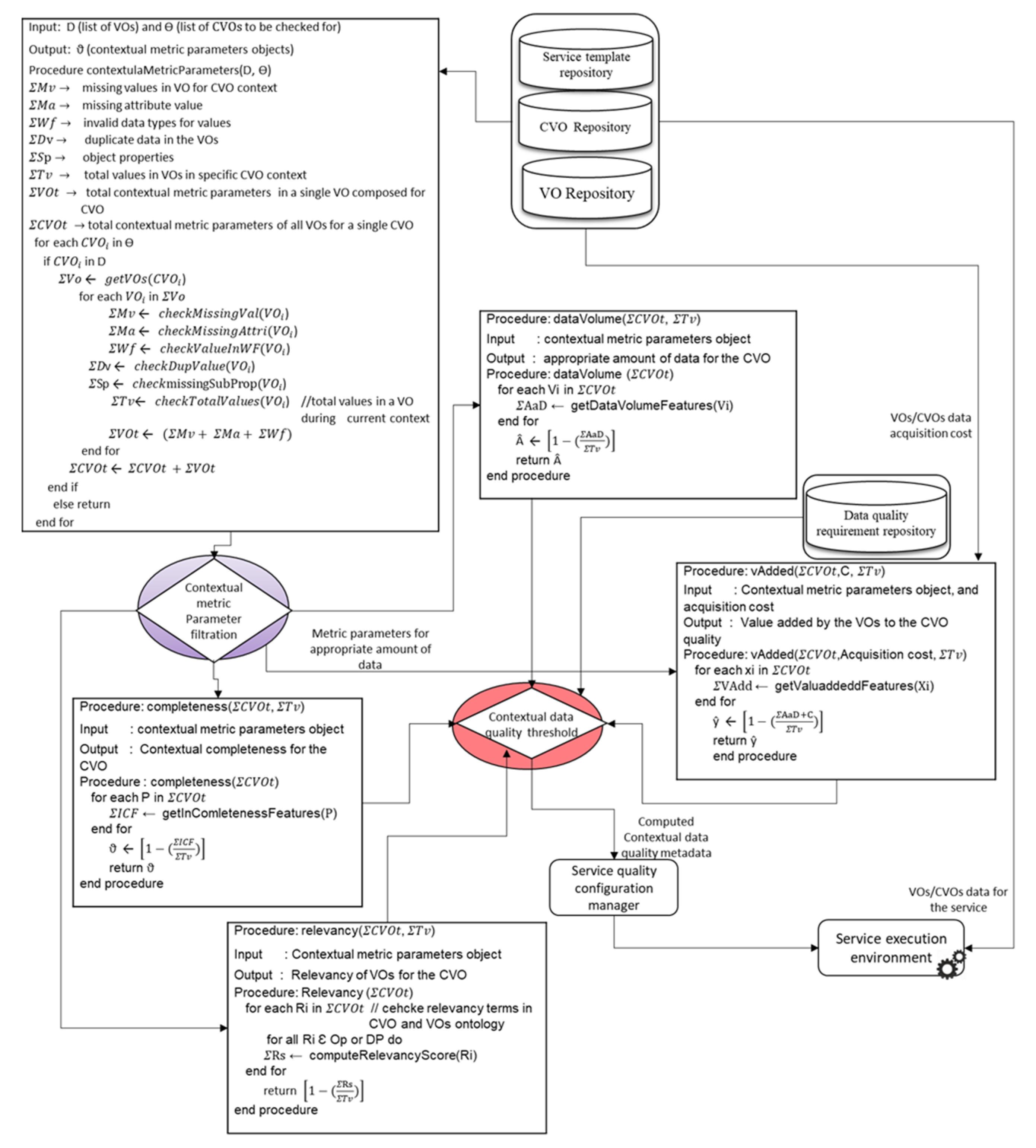 Web Objects Based Contextual Data Quality Assessment Model for Semantic Data Application