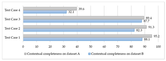 Web Objects Based Contextual Data Quality Assessment Model for Semantic Data Application