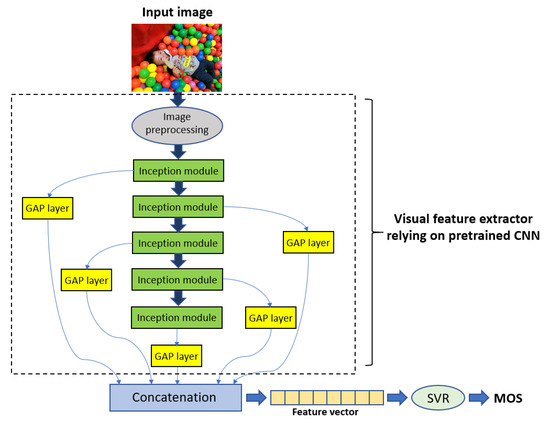 Multi-Pooled Inception Features for No-Reference Image Quality Assessment